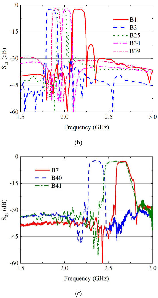 Design of a Novel SiP Integrated RF Front-End Module Based on SOI ...