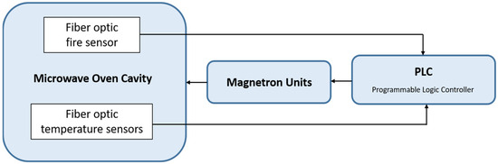 A Safe Fiber-Optic-Sensor-Assisted Industrial Microwave-Heating System