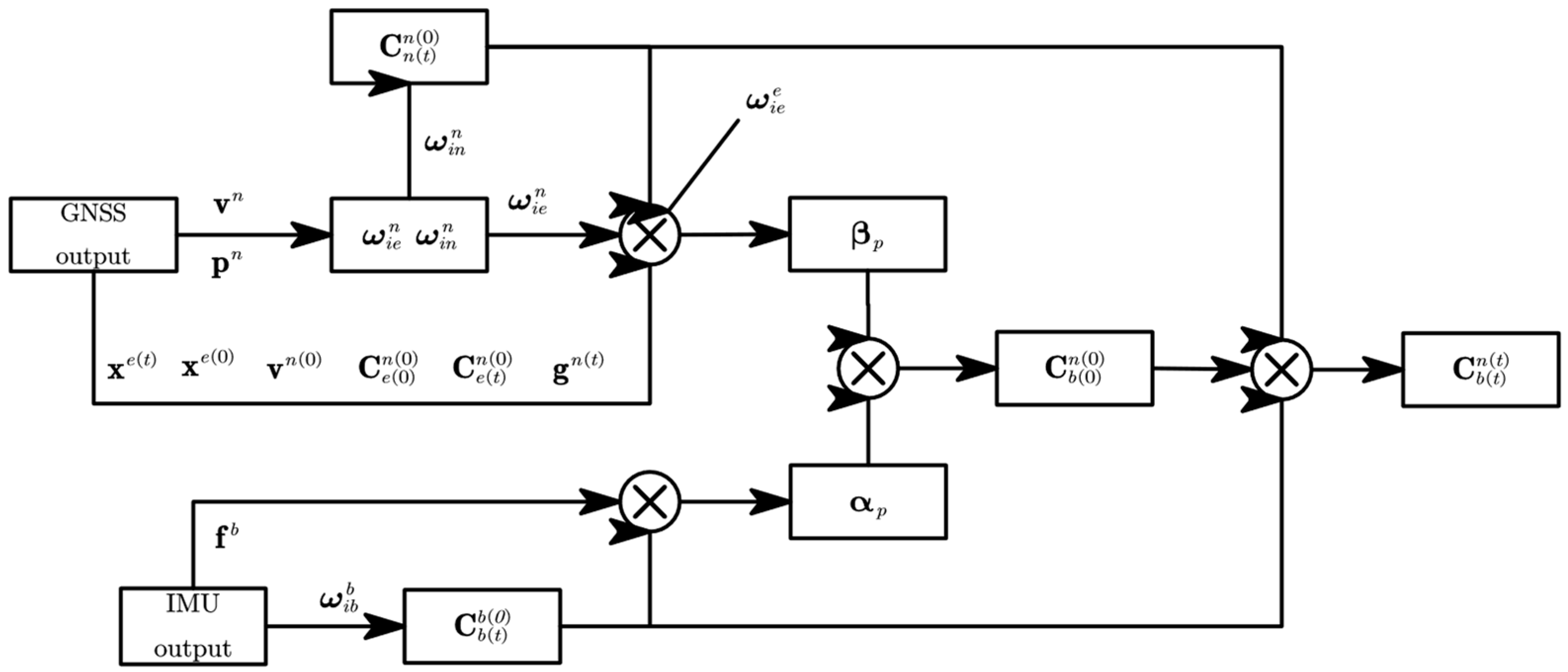 A Novel Robust Position Integration Optimization-Based Alignment Method for In-Flight Coarse ...
