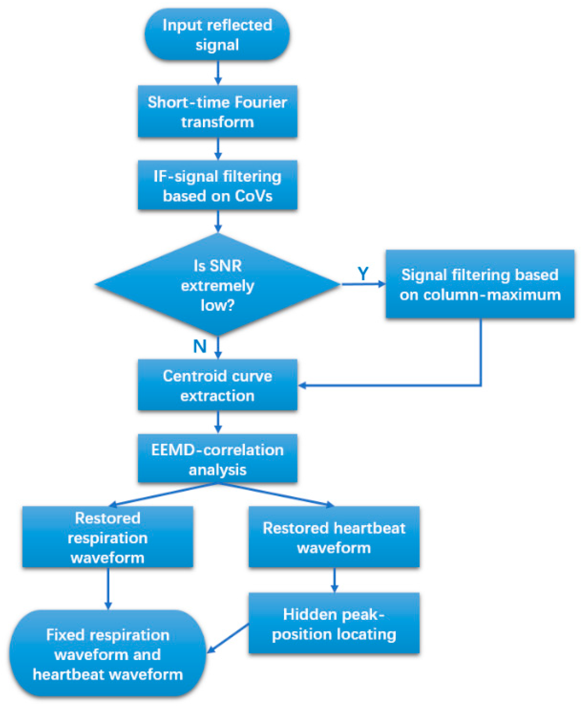 An Improved Vital Signal Extraction Method Based on Laser Doppler Effect