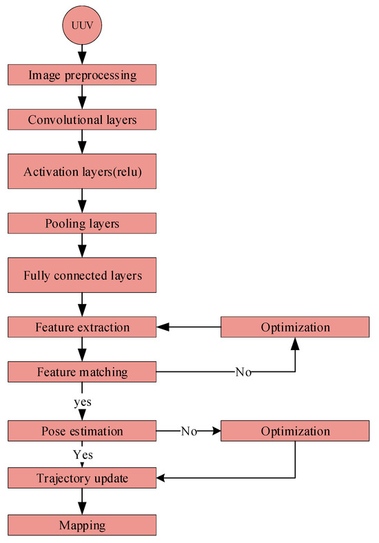 Enhancing Underwater SLAM Navigation and Perception: A Comprehensive Review of Deep Learning ...