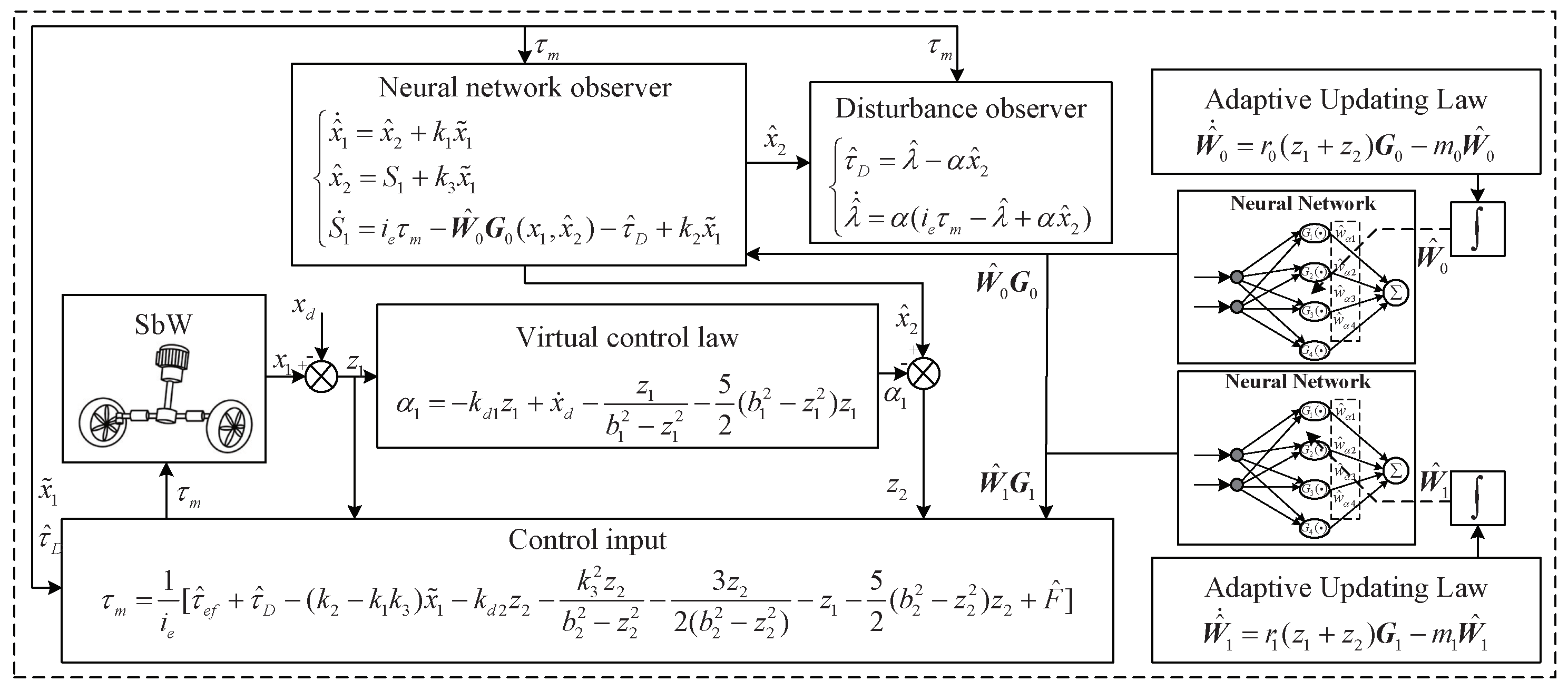 Steering-Angle Prediction and Controller Design Based on Improved ...
