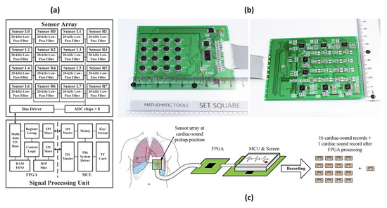 MEMS and ECM Sensor Technologies for Cardiorespiratory Sound Monitoring—A Comprehensive Review