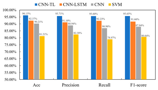Lower Limb Motion Recognition Based on sEMG and CNN-TL Fusion Model