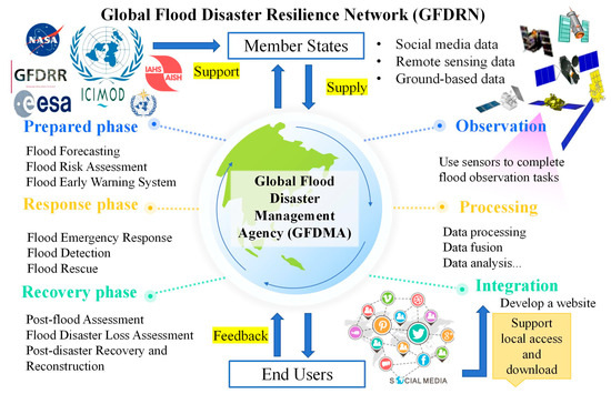 A Review of Cutting-Edge Sensor Technologies for Improved Flood ...
