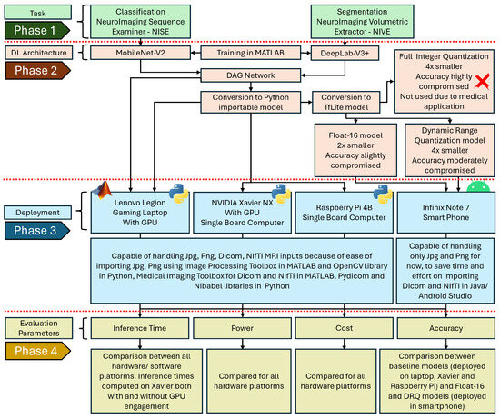 Edge Computing for AI-Based Brain MRI Applications: A Critical Evaluation of Real-Time ...
