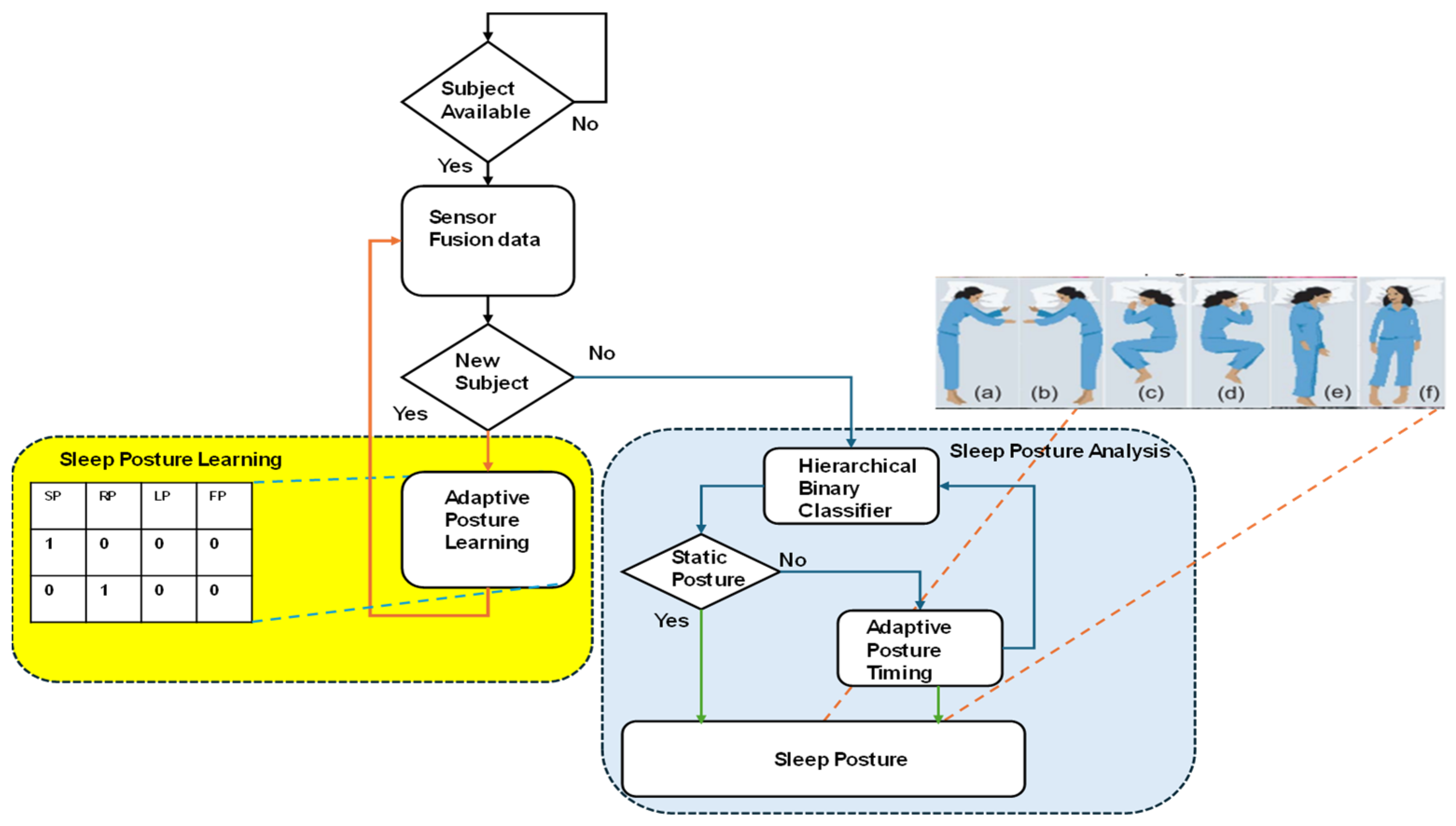 A Field-Programmable Gate Array-Based Adaptive Sleep Posture Analysis ...