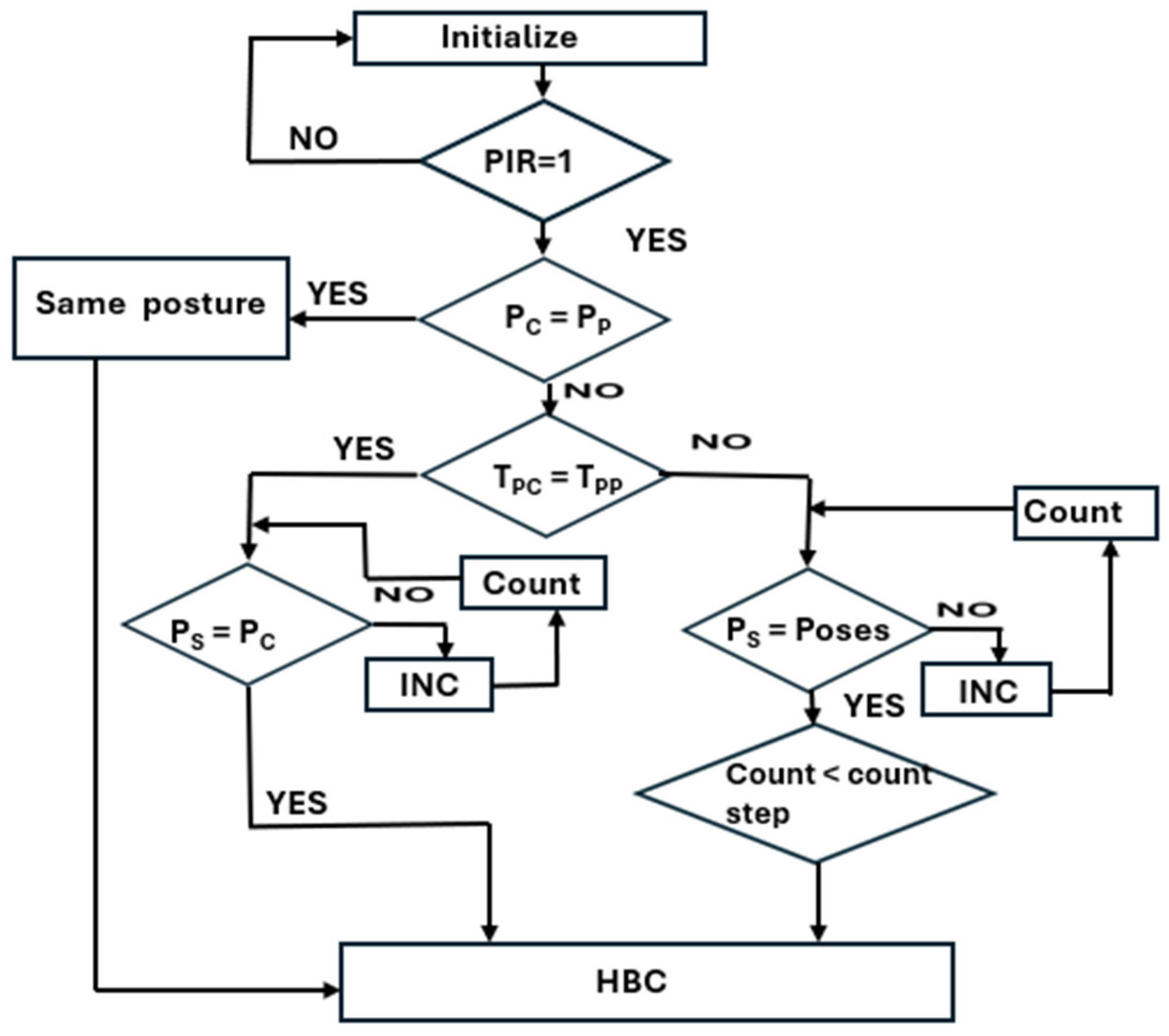 A Field-Programmable Gate Array-Based Adaptive Sleep Posture Analysis ...