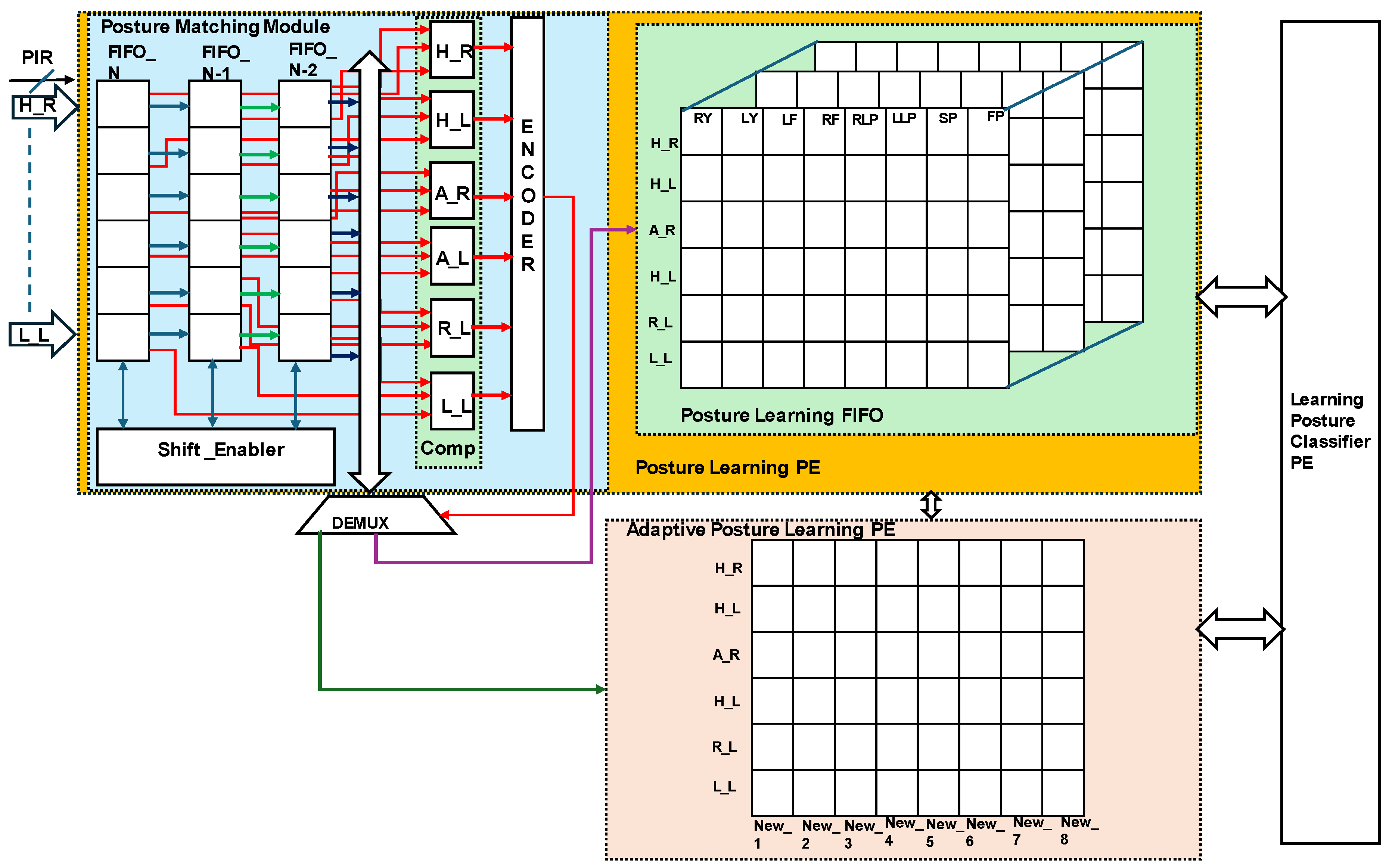 A Field-Programmable Gate Array-Based Adaptive Sleep Posture Analysis Accelerator for Real-Time ...