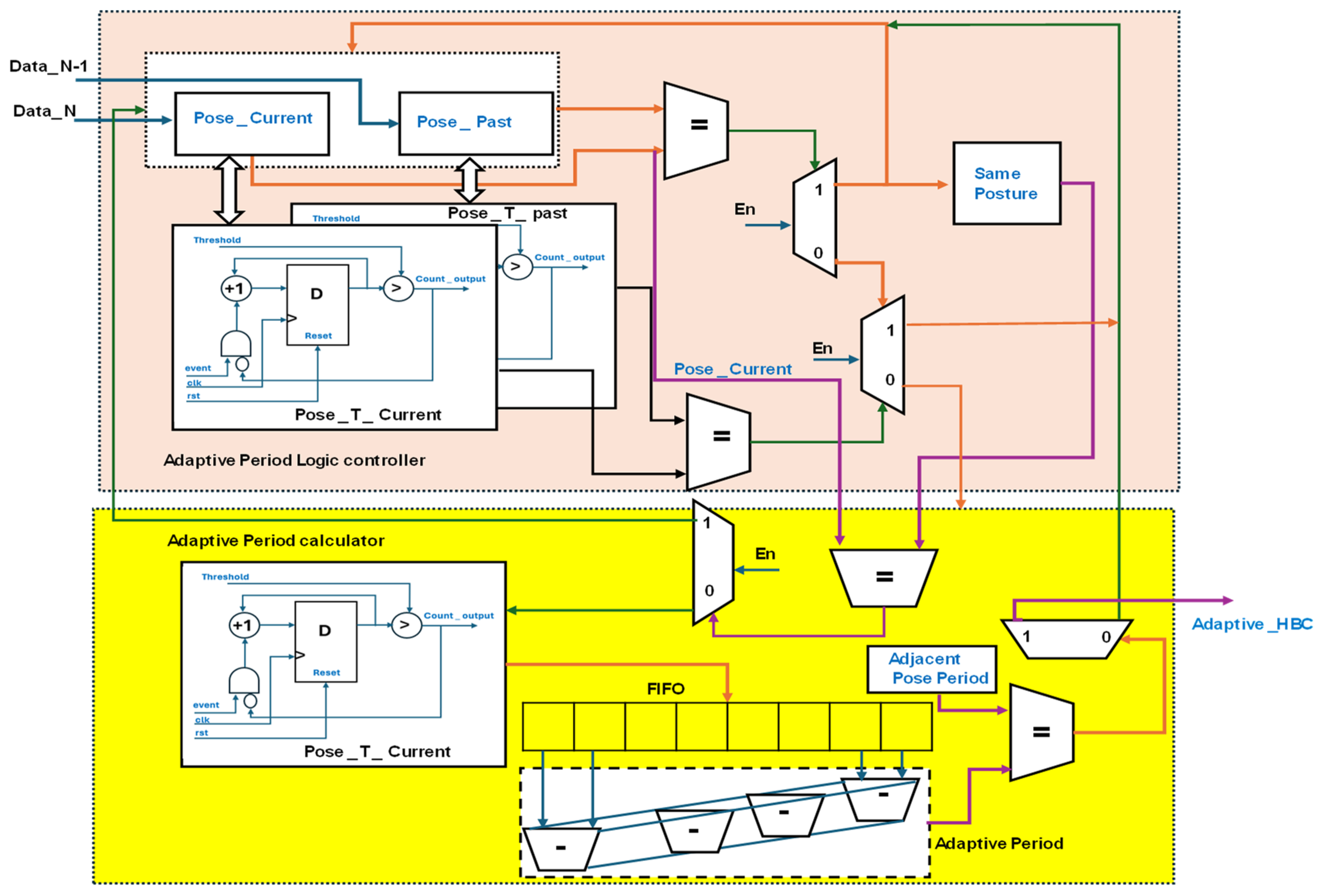 A Field-Programmable Gate Array-Based Adaptive Sleep Posture Analysis Accelerator for Real-Time ...