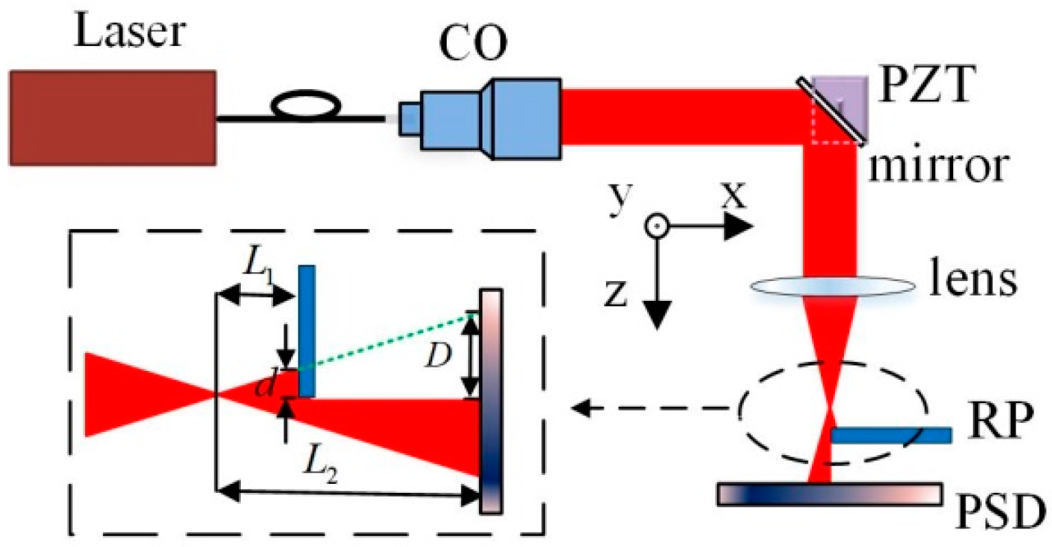 High-Precision Measurement Method for Small Angles Based on the Defect ...