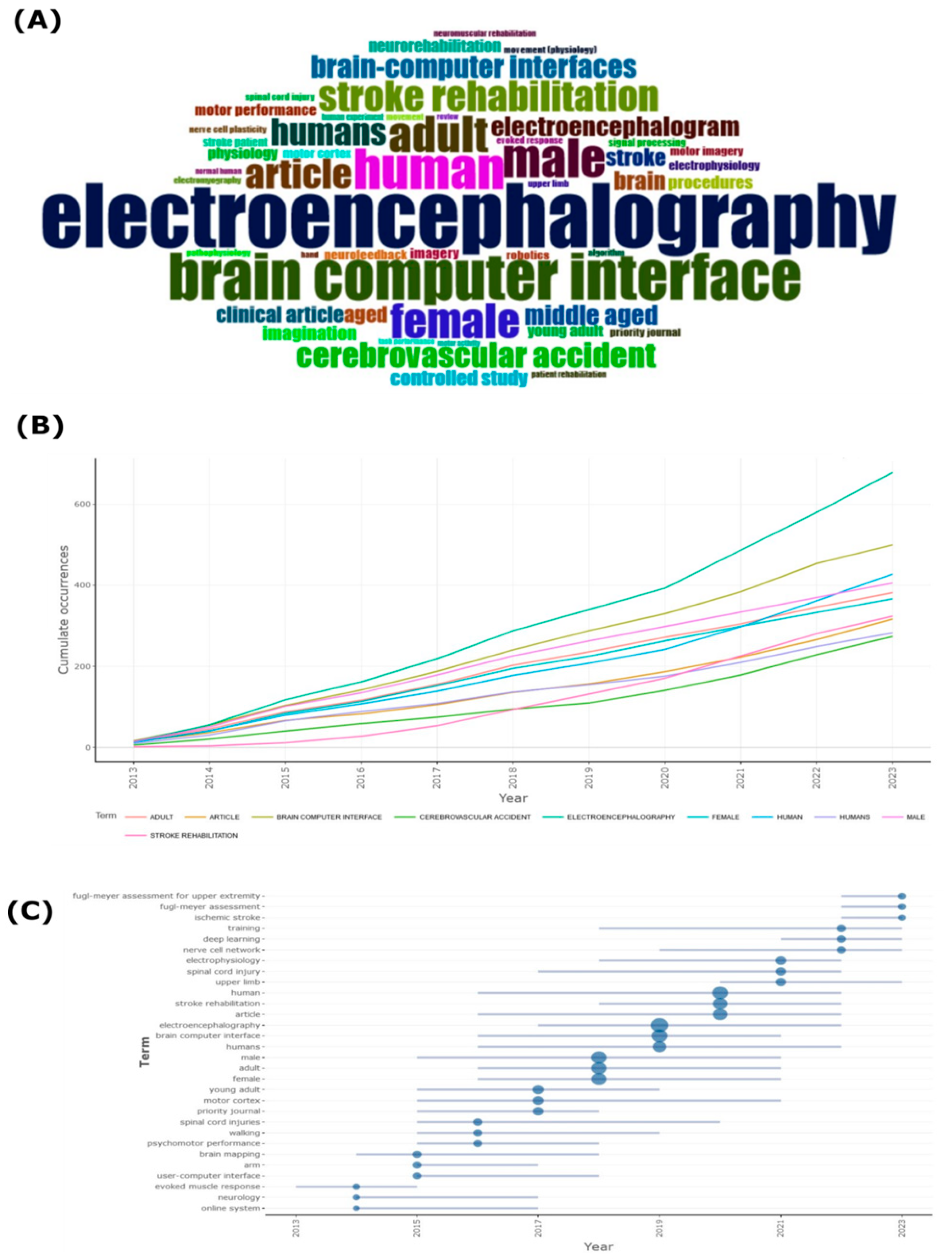 Electroencephalography-Based Brain-Computer Interfaces in Rehabilitation: A Bibliometric ...