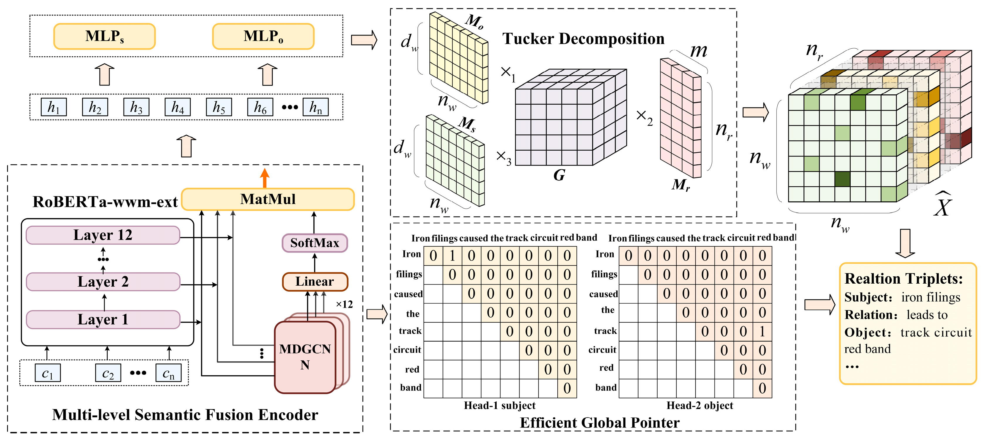 Research on a Joint Extraction Method of Track Circuit Entities and Relations Integrating Global ...