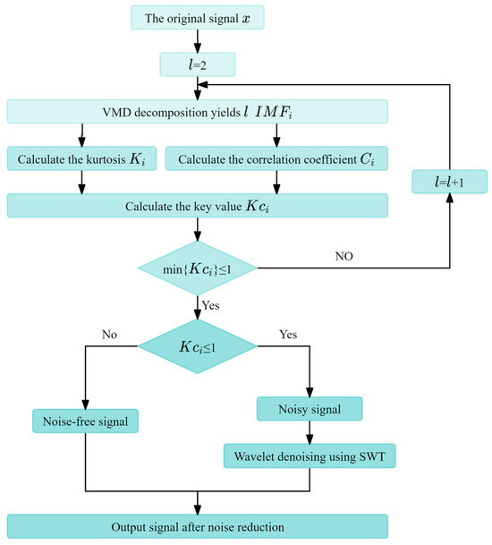 Gearbox Fault Diagnosis Based On Adaptive Variational Mode Decomposition Stationary Wavelet