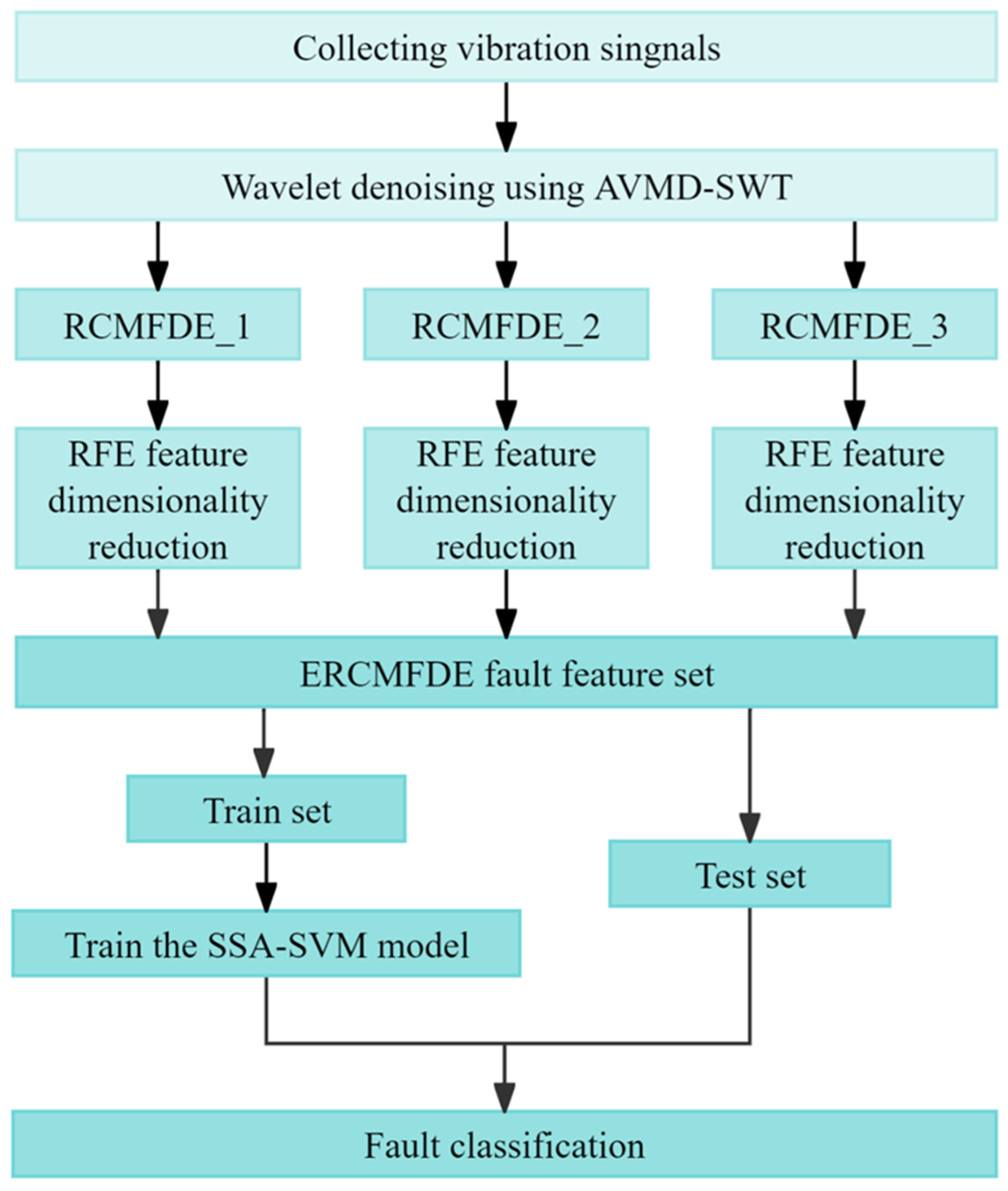 Gearbox Fault Diagnosis Based on Adaptive Variational Mode ...