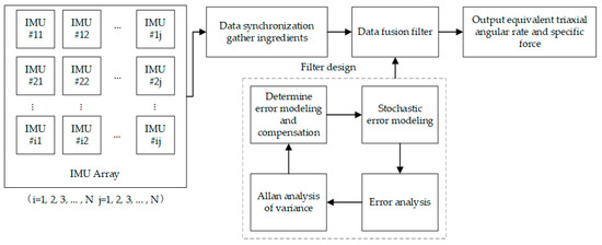 A Review on the Inertial Measurement Unit Array of Microelectromechanical Systems