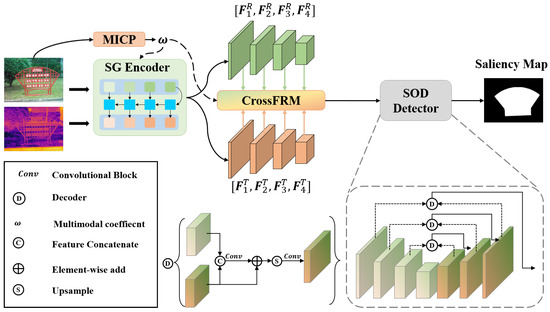 CFRNet: Cross-Attention-Based Fusion and Refinement Network for Enhanced RGB-T Salient Object ...
