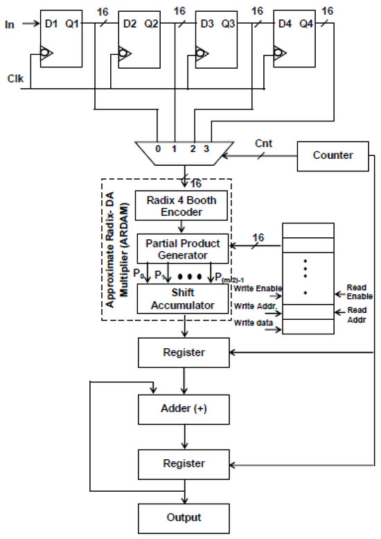 Delineation of Optimized Single and Multichannel Approximate DA-Based Filter Design Using ...