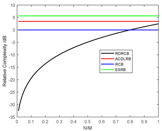 An Improved Reduced-Dimension Robust Capon Beamforming Method Using Krylov Subspace Techniques