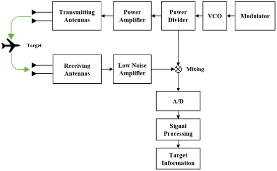 Signal Processing for Novel Noise Radar Based on de-chirp and Delay Matching