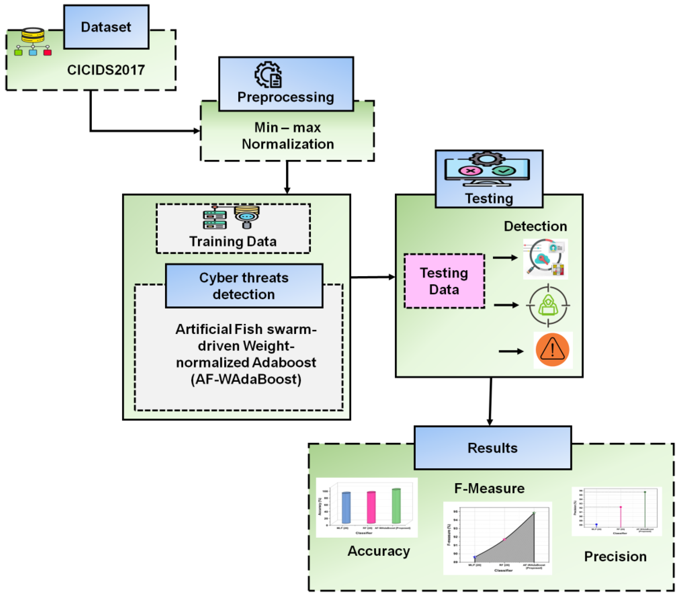 An AI-Driven Model to Enhance Sustainability for the Detection of Cyber ...