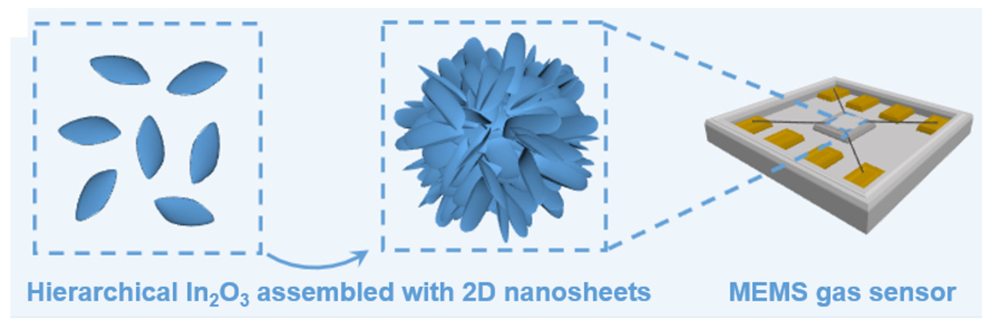 Pulse-Driven MEMS NO2 Sensors Based on Hierarchical In2O3 Nanostructures for Sensitive and Ultra ...