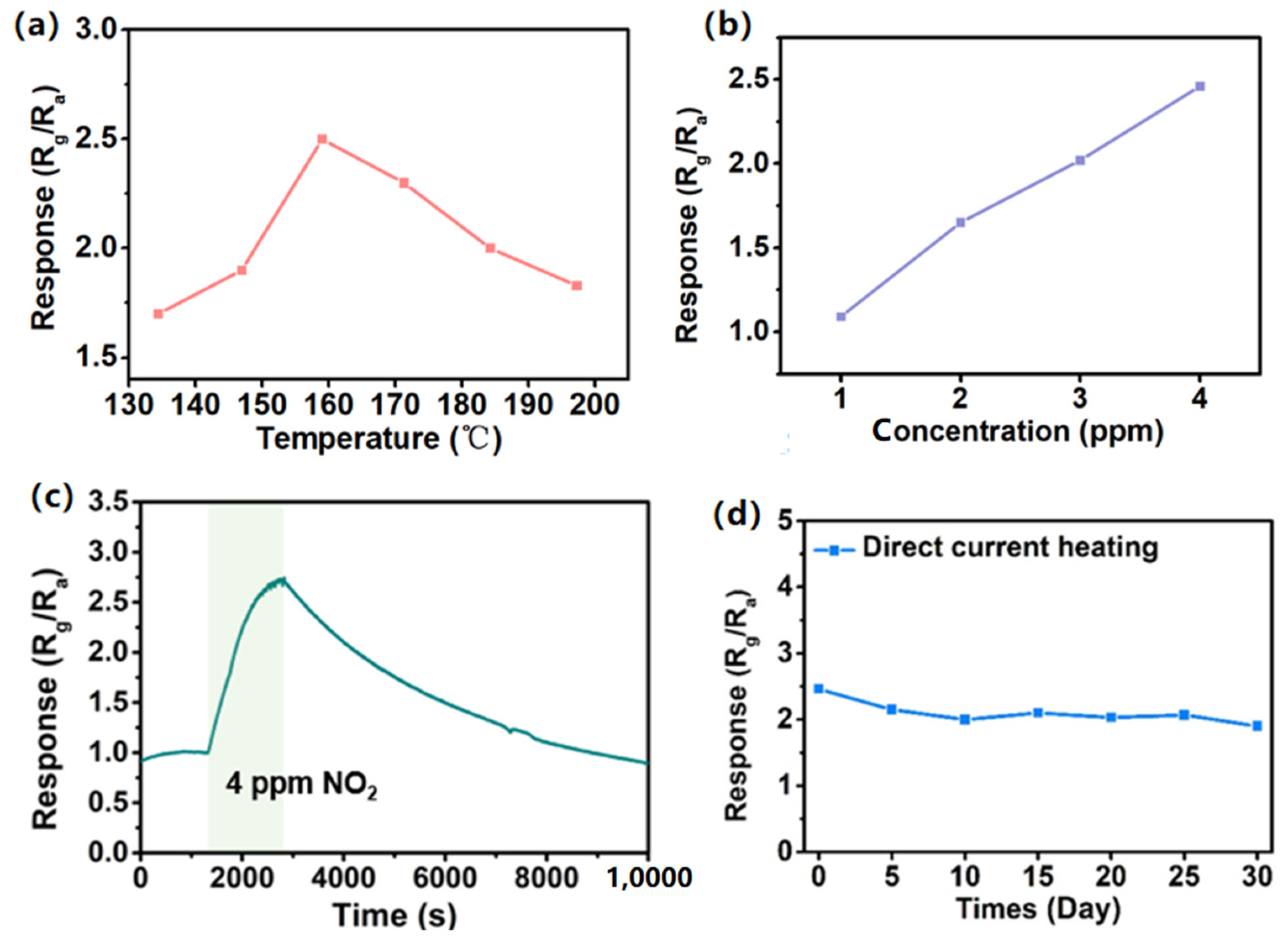 Pulse-Driven MEMS NO2 Sensors Based on Hierarchical In2O3 Nanostructures for Sensitive and Ultra ...