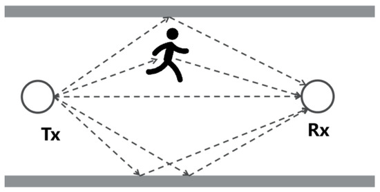 Commodity Wi-Fi-Based Wireless Sensing Advancements over the Past Five ...