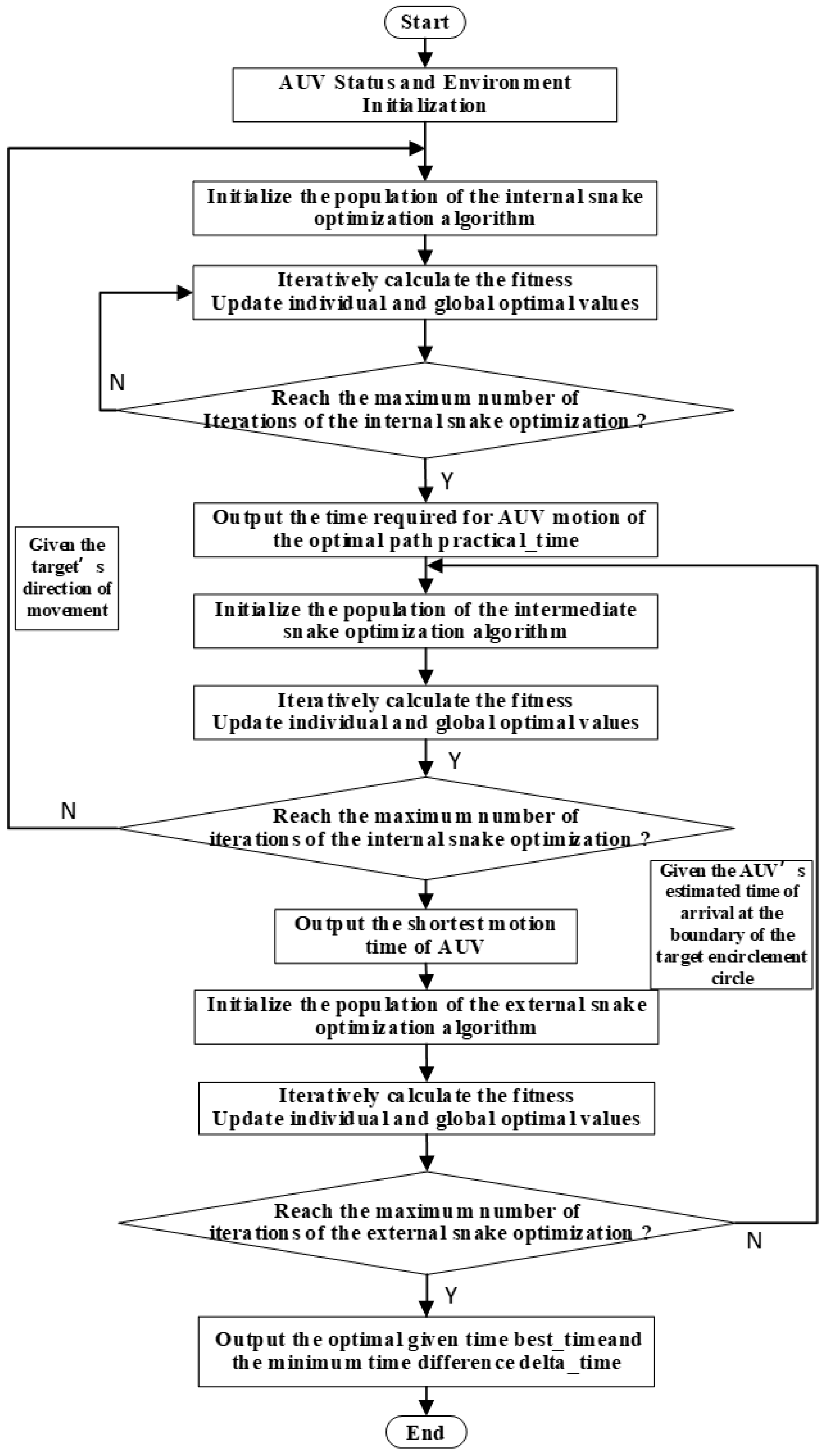 A Hierarchical Planning Method for AUV Search Tasks Based on the Snake Optimization Algorithm
