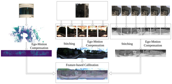 LiDAR-360 RGB Camera-360 Thermal Camera Targetless Calibration for Dynamic Situations