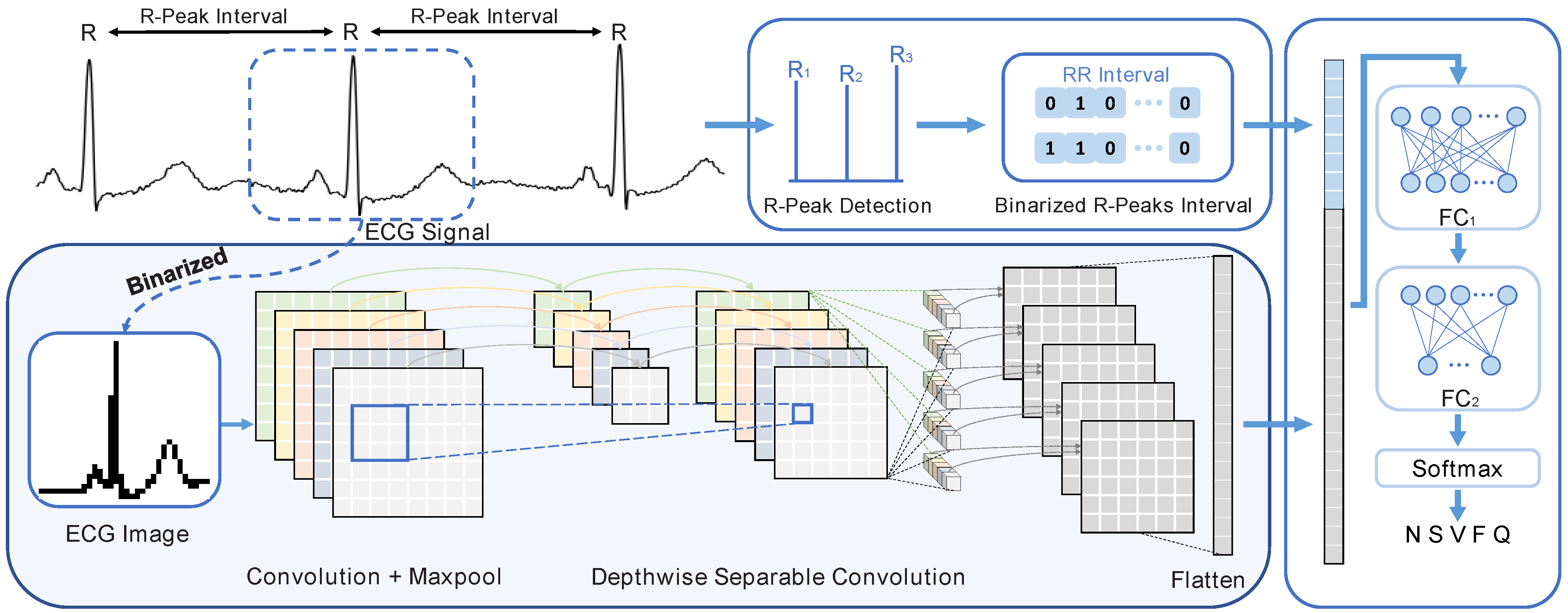 A Multi-Class ECG Signal Classifier Using a Binarized Depthwise ...