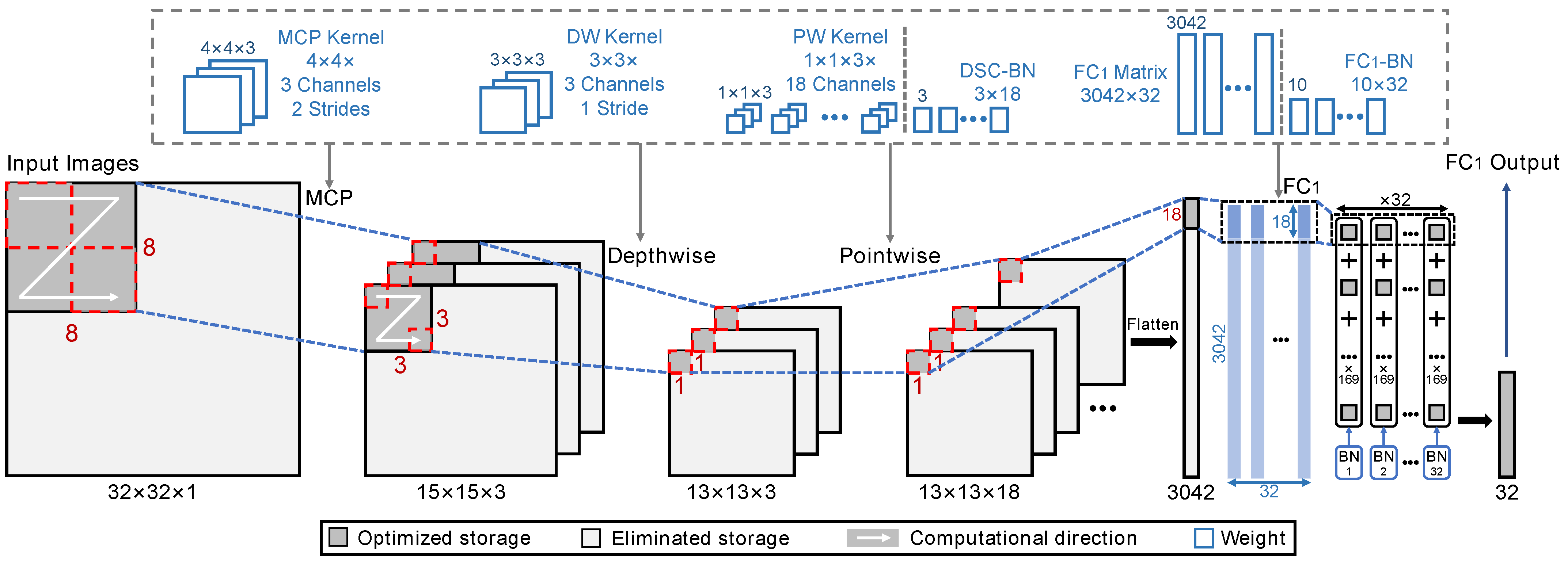 A Multi-Class ECG Signal Classifier Using a Binarized Depthwise Separable CNN with the Merged ...