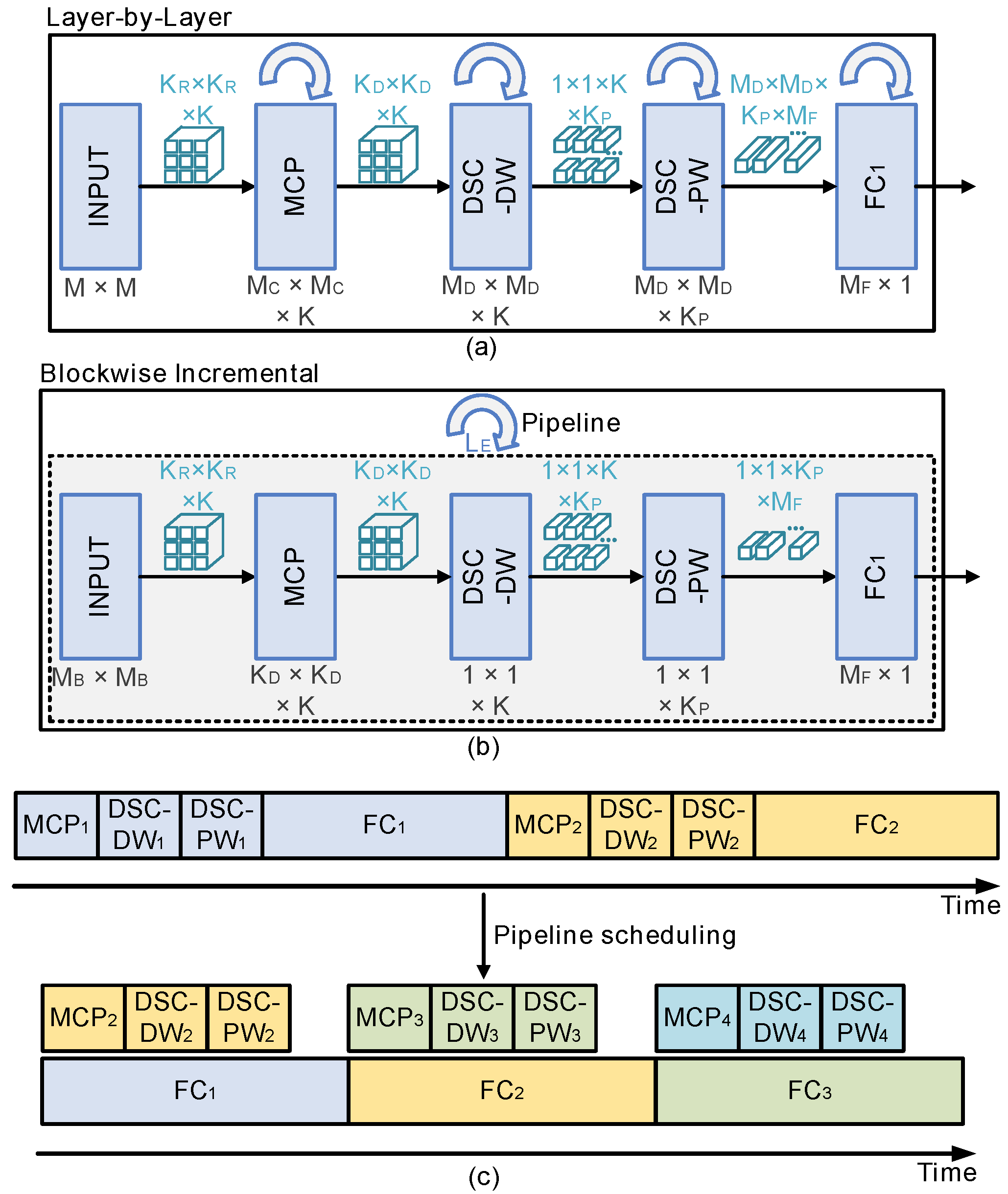 A Multi-Class ECG Signal Classifier Using a Binarized Depthwise ...