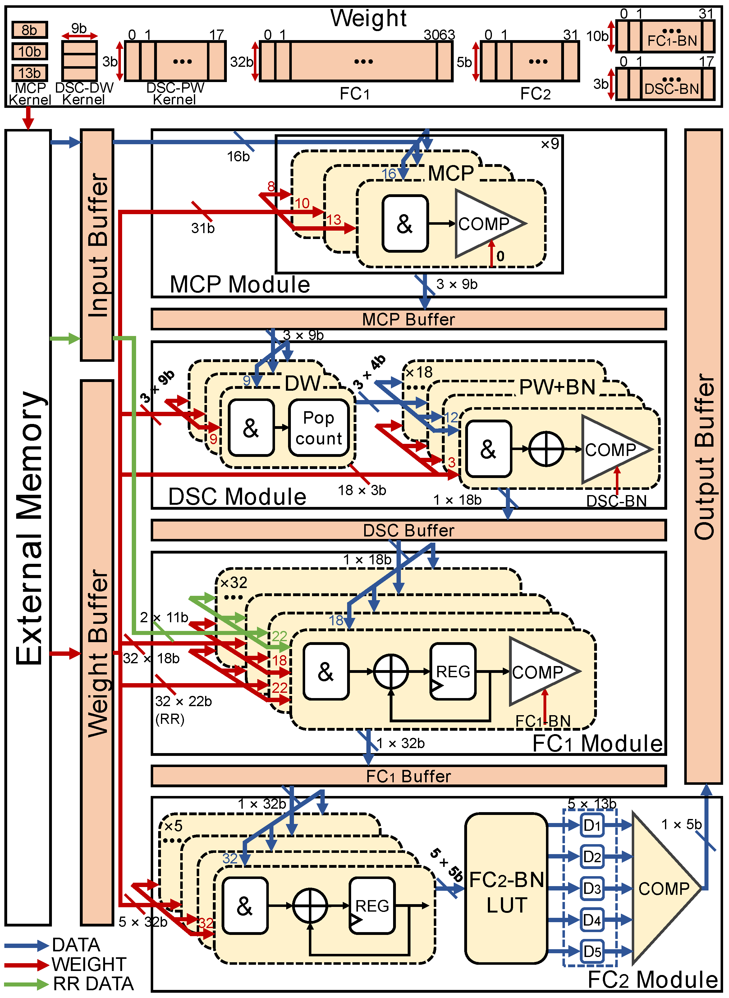 A Multi-Class ECG Signal Classifier Using a Binarized Depthwise ...