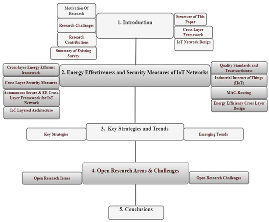 A Cross-Layer Secure and Energy-Efficient Framework for the Internet of ...