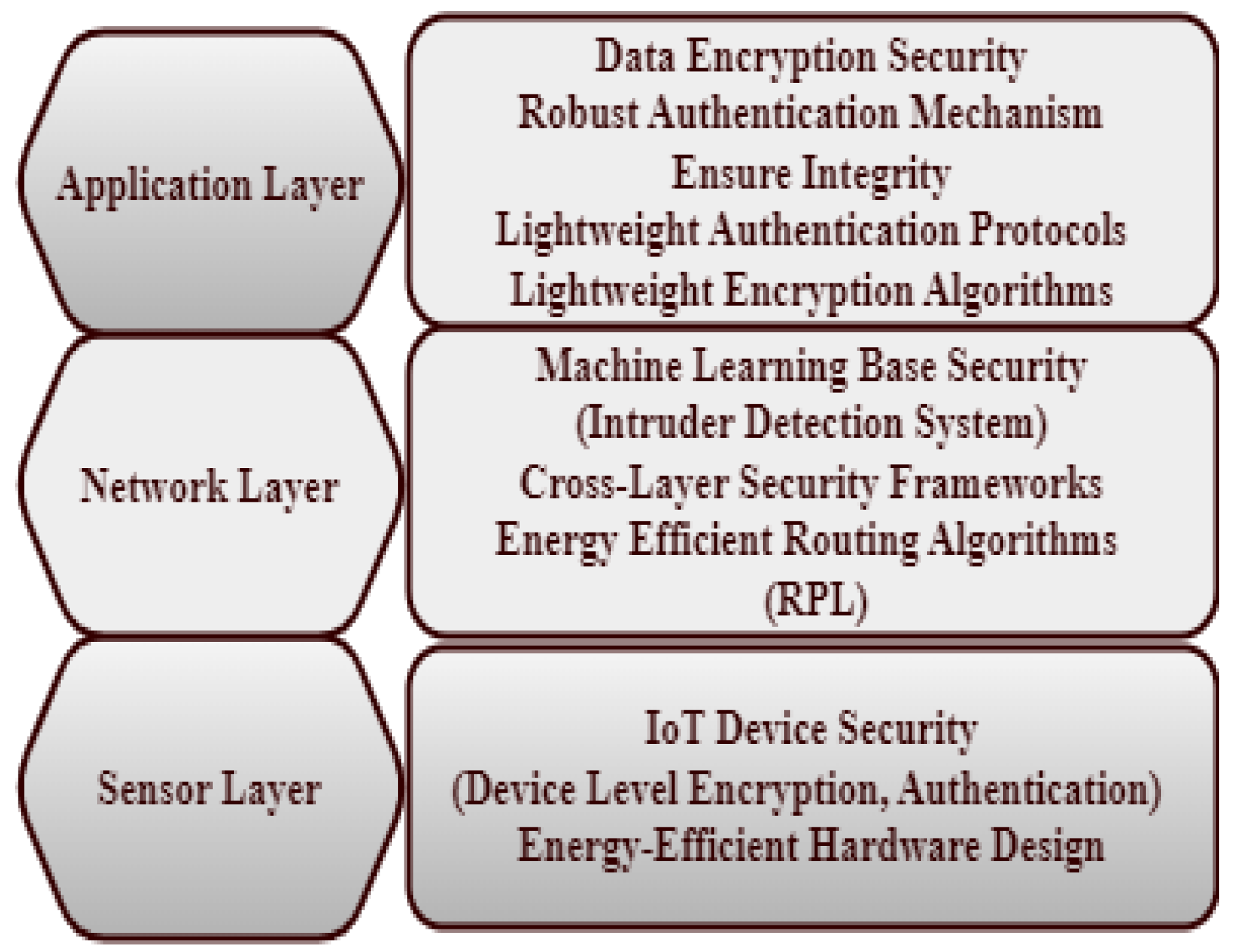 A Cross-Layer Secure and Energy-Efficient Framework for the Internet of Things: A Comprehensive ...