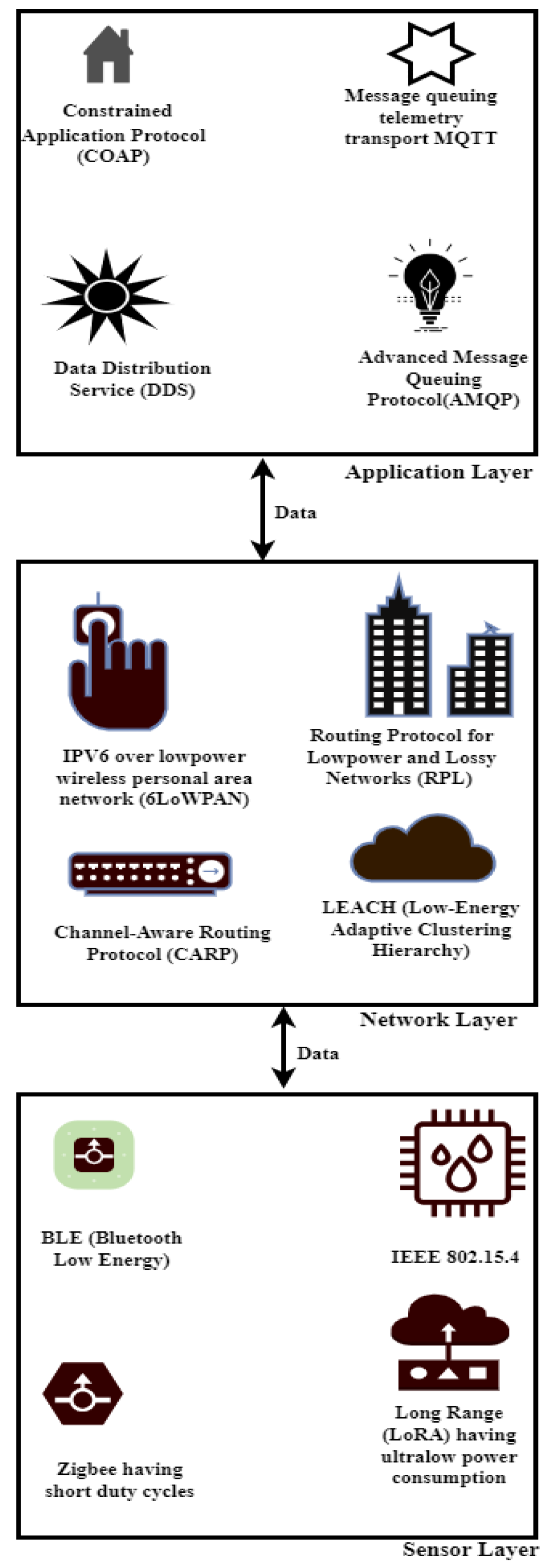 A Cross-Layer Secure and Energy-Efficient Framework for the Internet of Things: A Comprehensive ...
