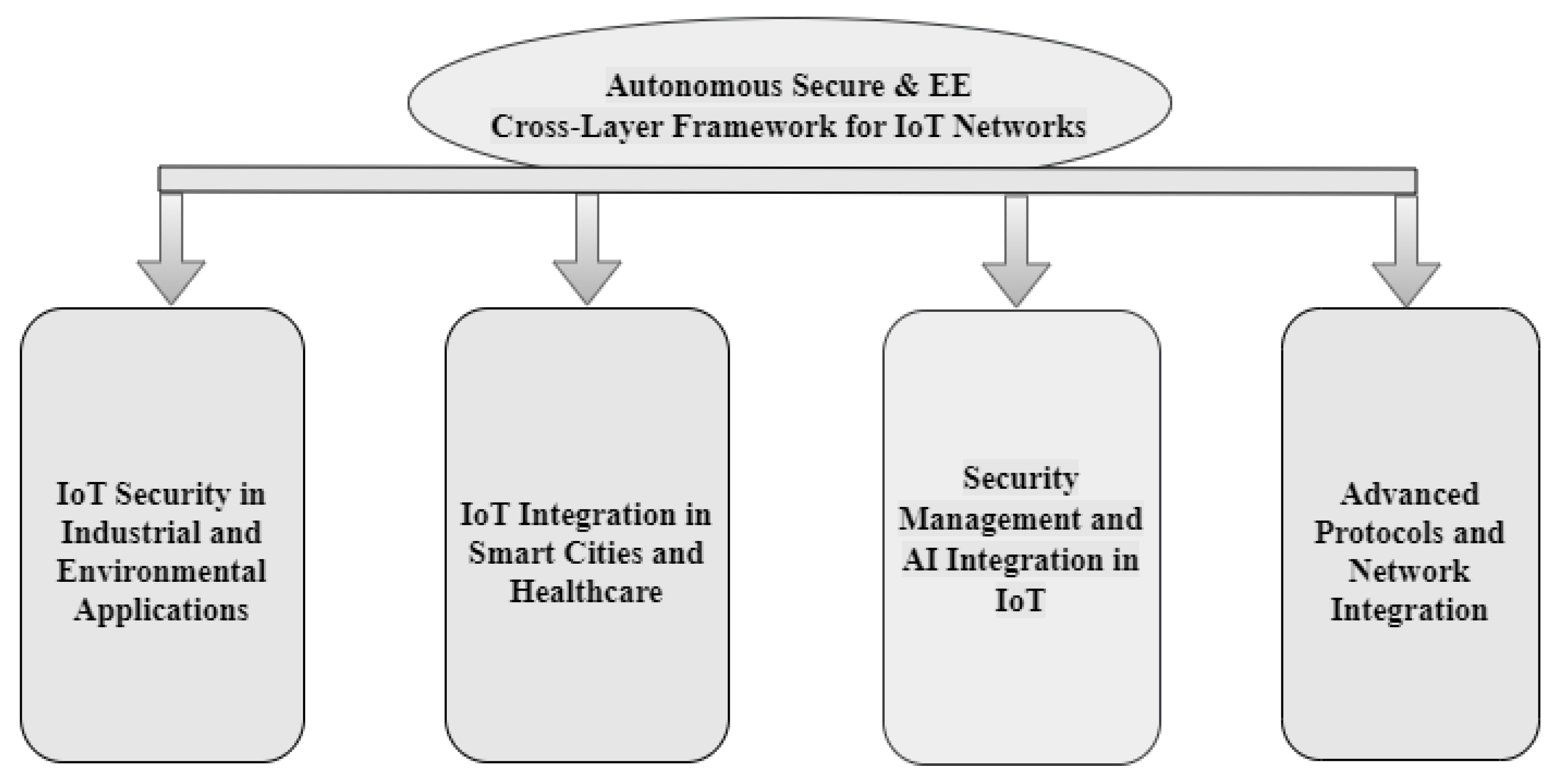 A Cross-Layer Secure and Energy-Efficient Framework for the Internet of Things: A Comprehensive ...