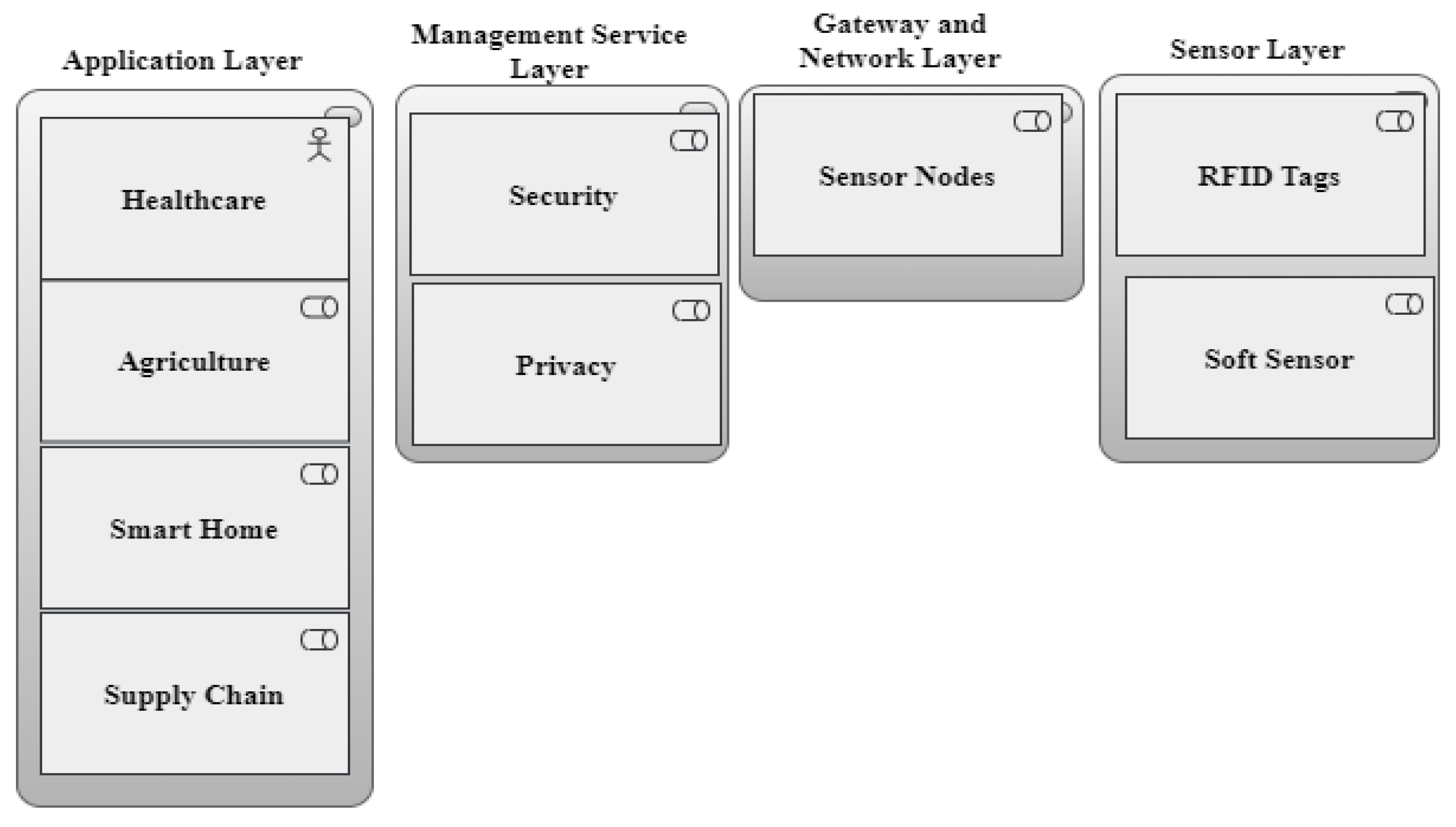 A Cross-Layer Secure and Energy-Efficient Framework for the Internet of Things: A Comprehensive ...