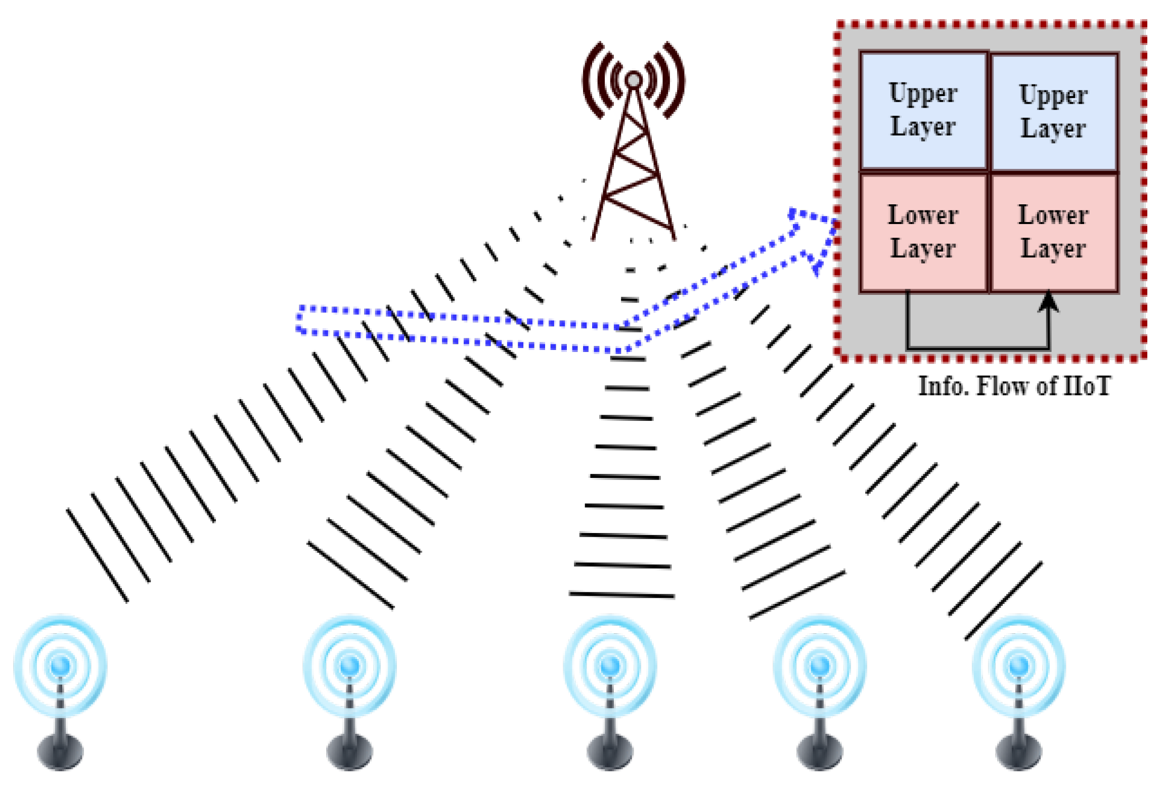 A Cross-Layer Secure and Energy-Efficient Framework for the Internet of Things: A Comprehensive ...