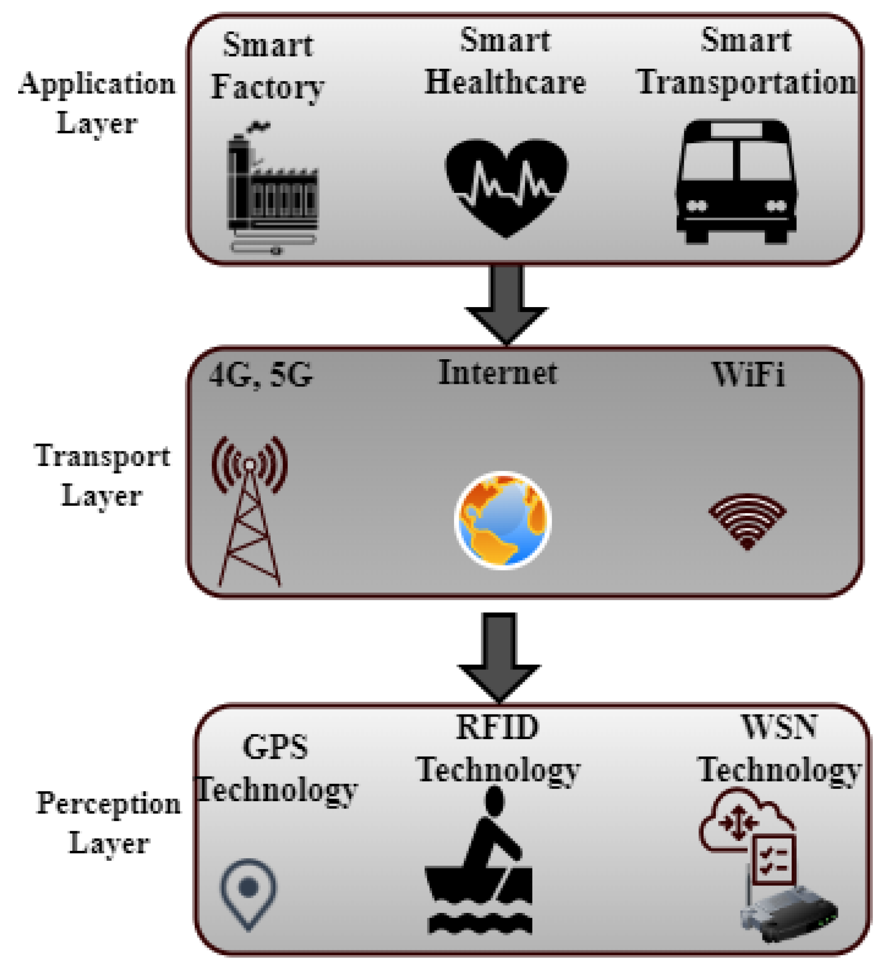A Cross-Layer Secure and Energy-Efficient Framework for the Internet of Things: A Comprehensive ...