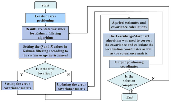 Improved Kalman Filtering Algorithm Based on Levenberg–Marquart ...