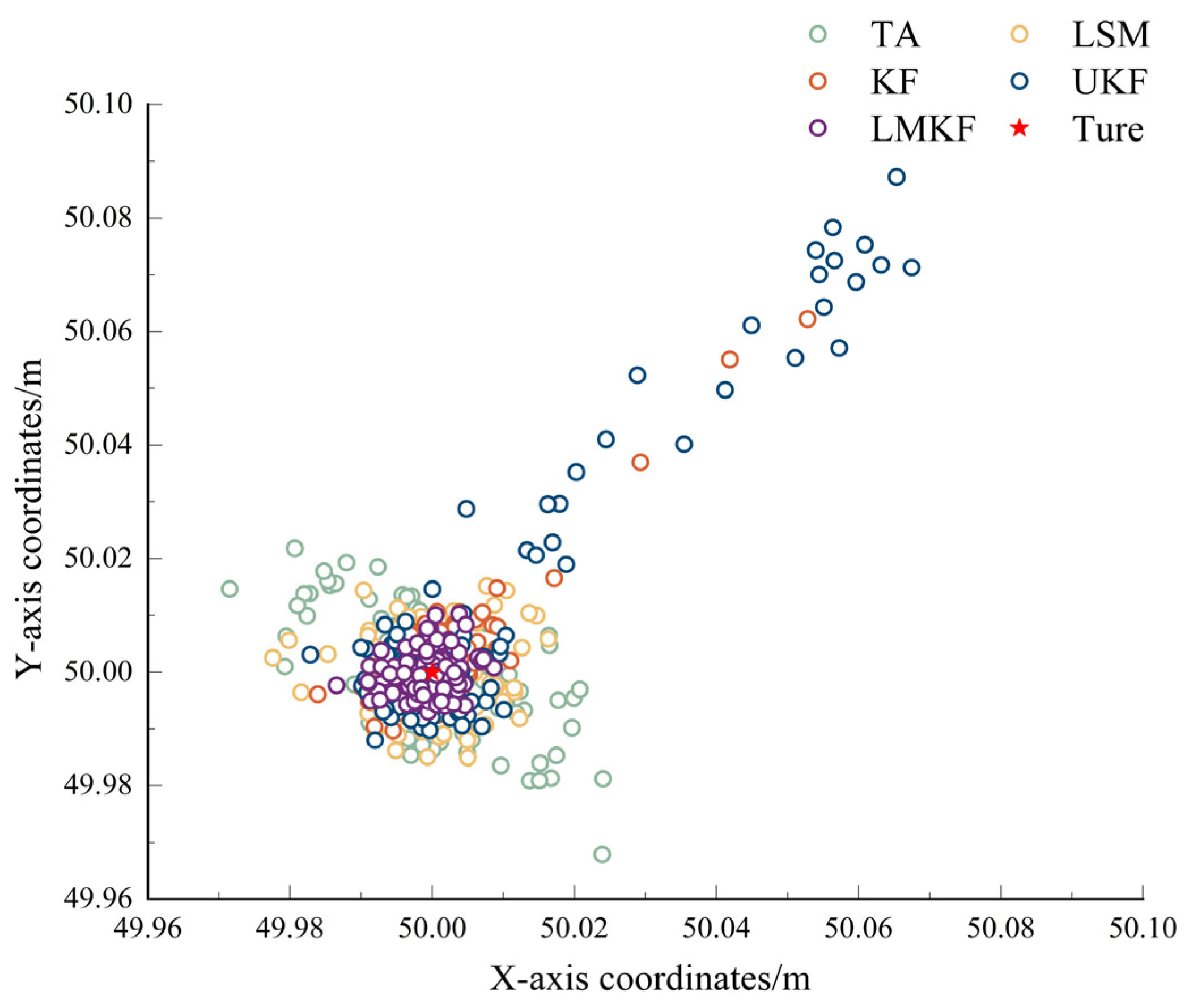 Improved Kalman Filtering Algorithm Based On Levenbergmarquart Algorithm In Ultra Wideband