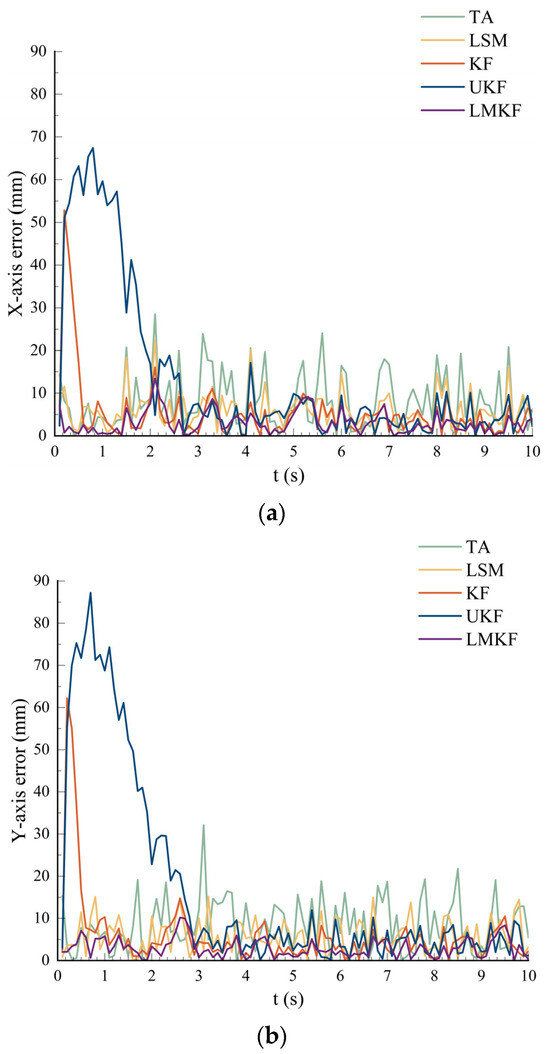 Improved Kalman Filtering Algorithm Based on Levenberg–Marquart ...