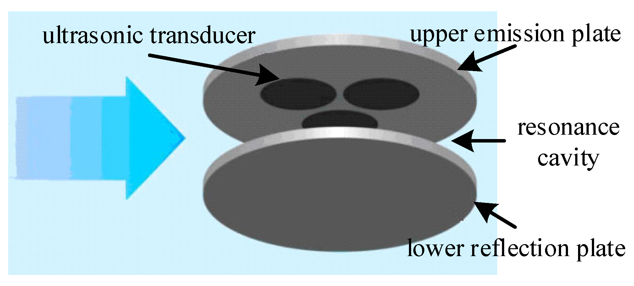Resonance-State Temperature Compensation Method for Ultrasonic Resonance Wind Speed and ...