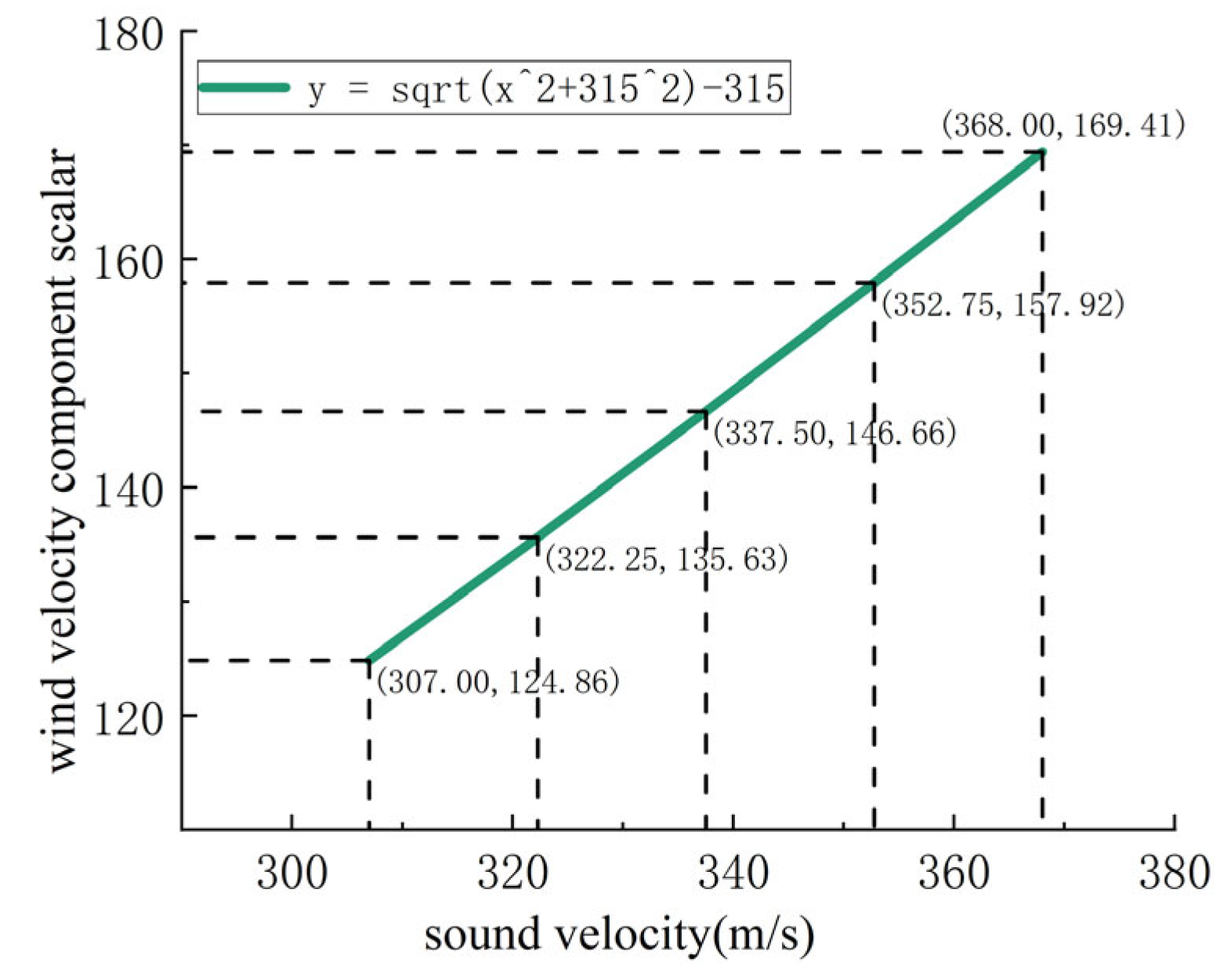 Resonance-State Temperature Compensation Method for Ultrasonic Resonance Wind Speed and ...