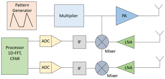 Evaluation of Cluster Algorithms for Radar-Based Object Recognition in ...