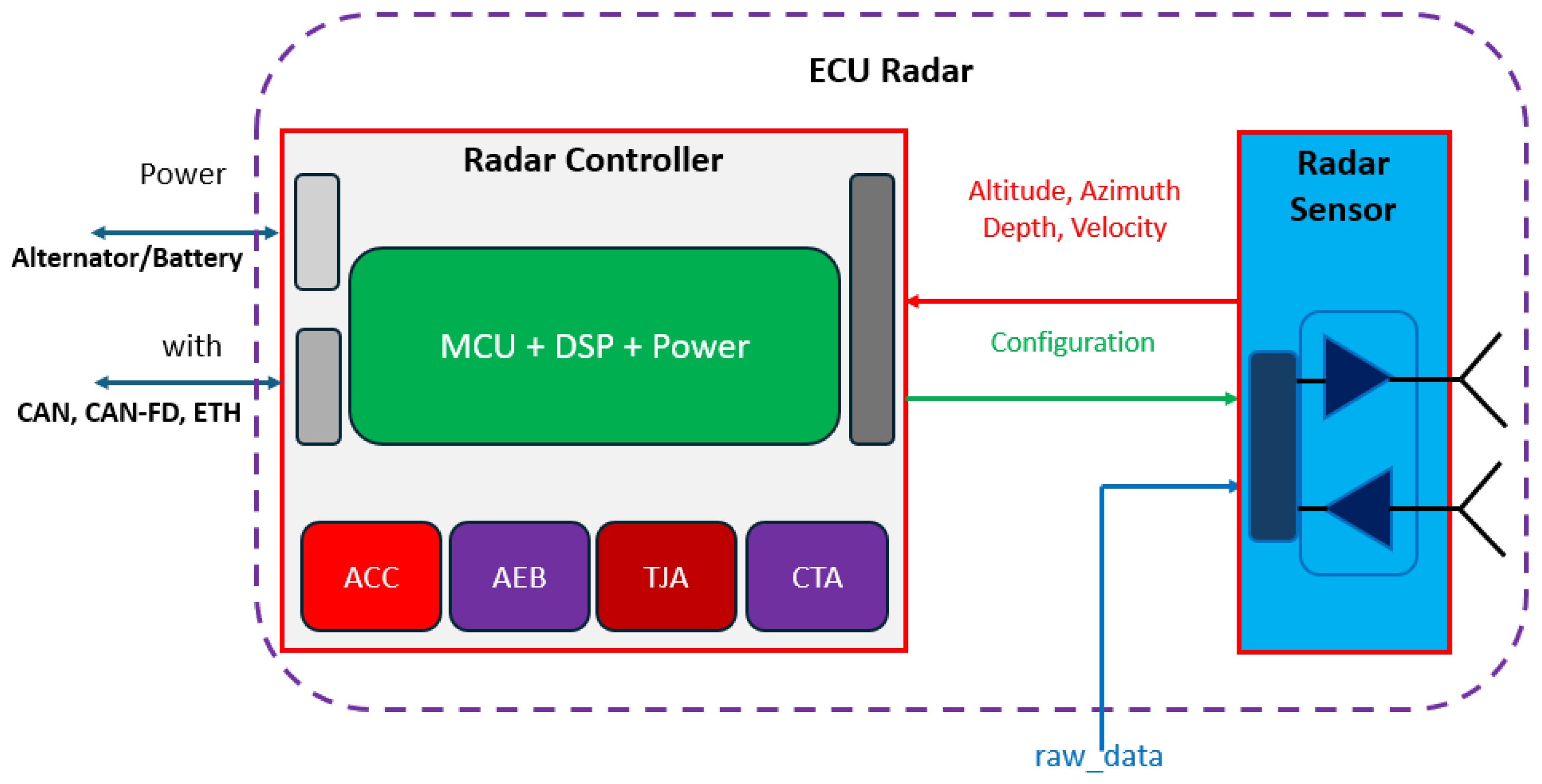 Evaluation Of Cluster Algorithms For Radar Based Object Recognition In Autonomous And Assisted