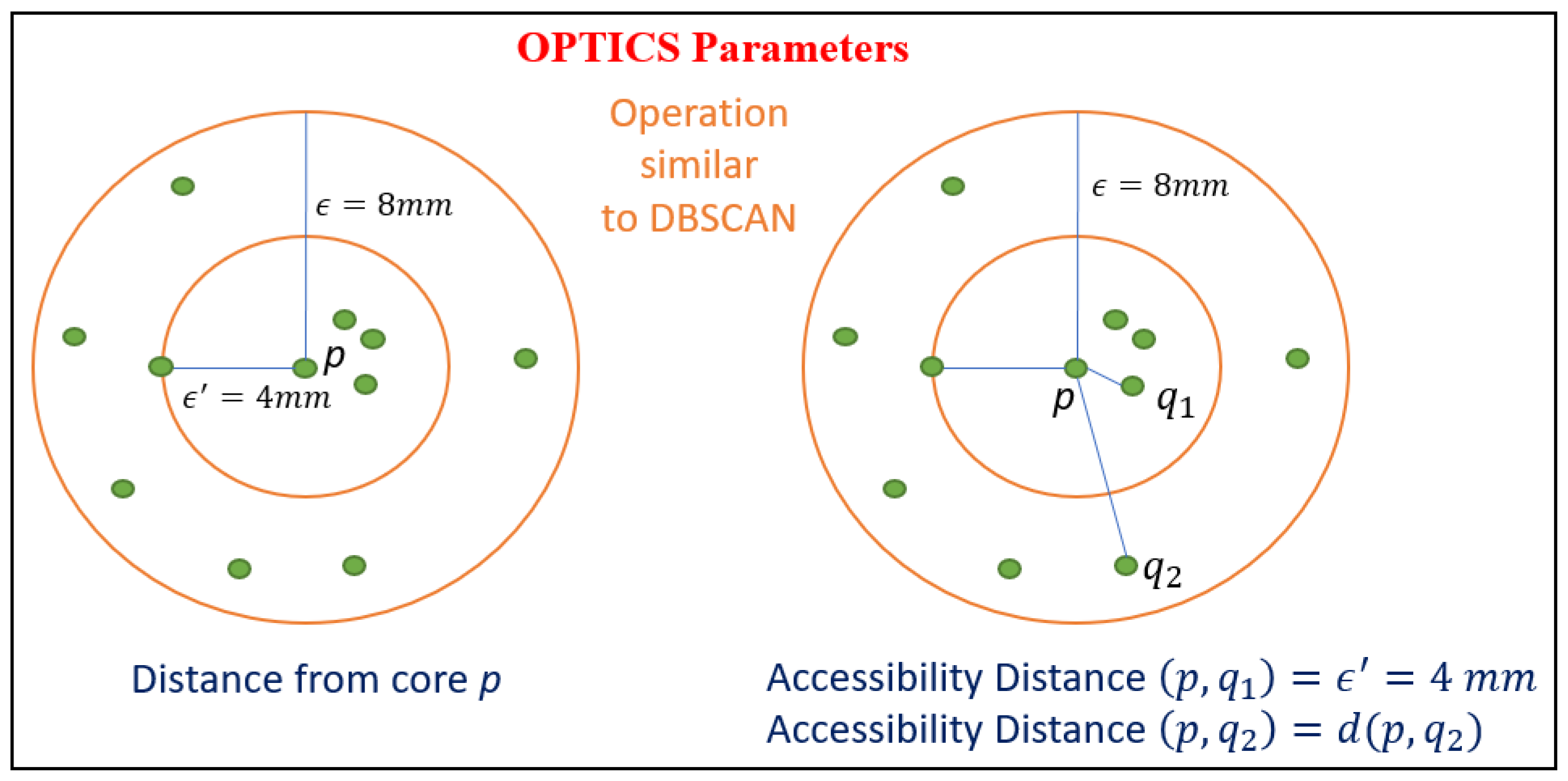 Evaluation Of Cluster Algorithms For Radar Based Object Recognition In Autonomous And Assisted