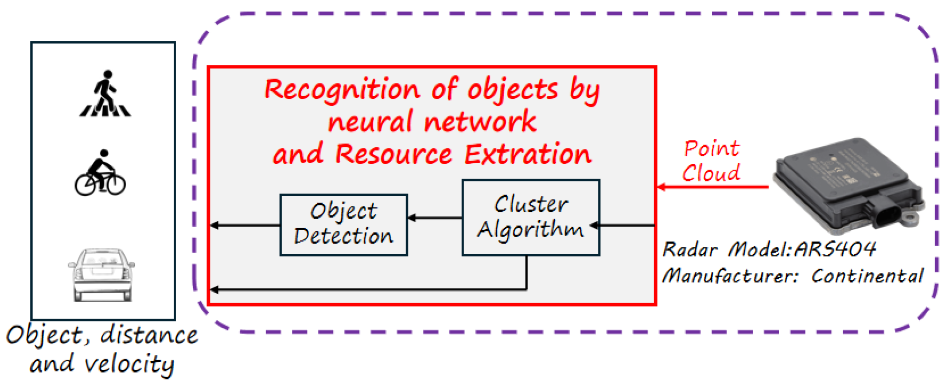 Evaluation Of Cluster Algorithms For Radar Based Object Recognition In Autonomous And Assisted